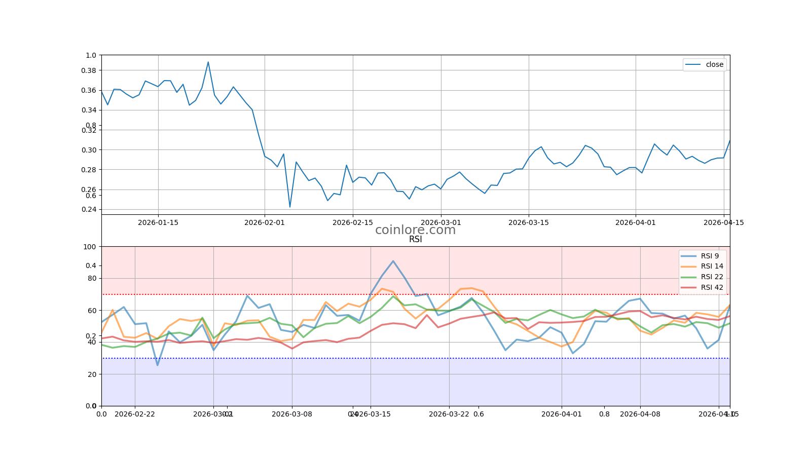 SafePal RSI indicator