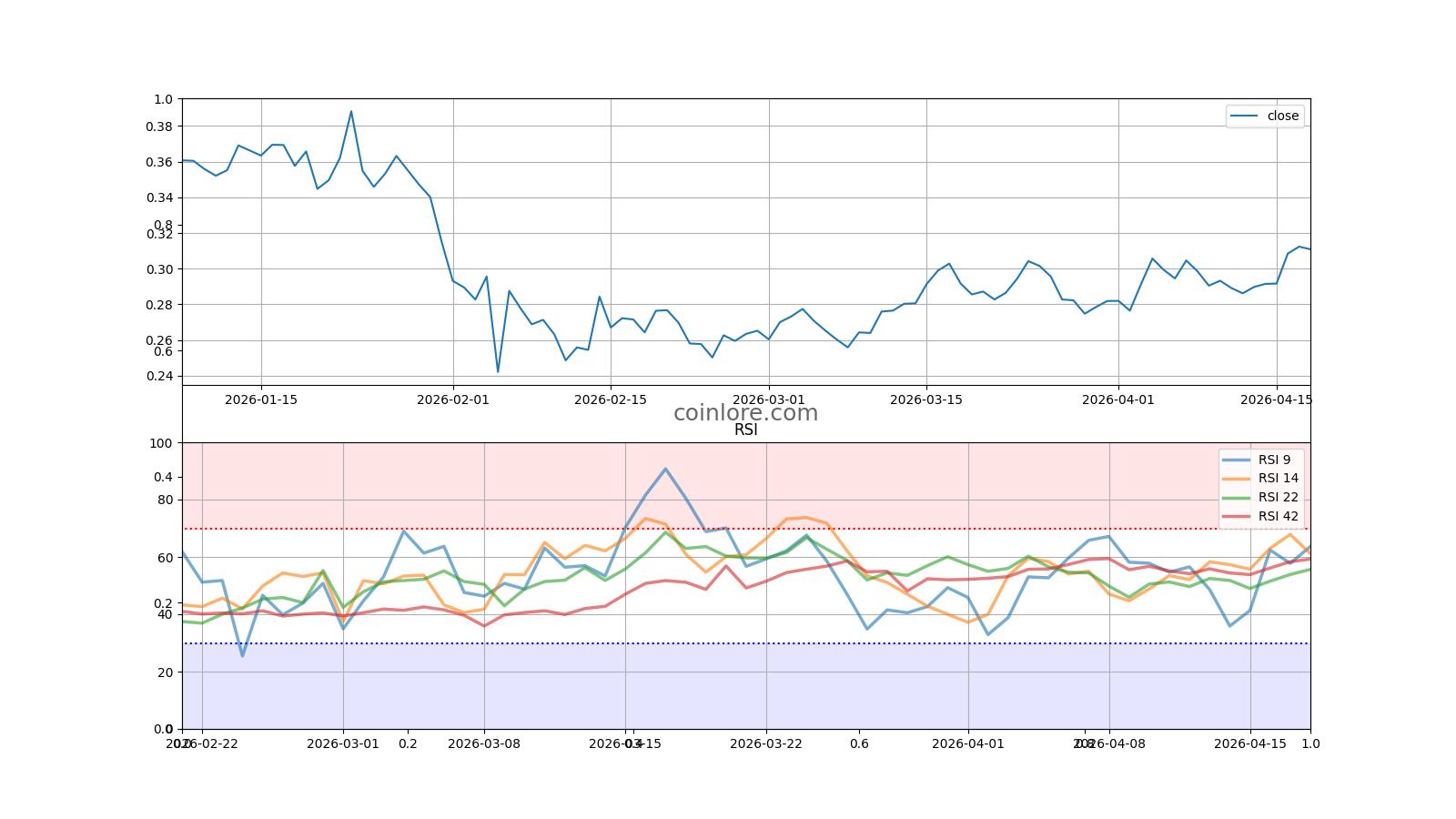SafePal RSI indicator