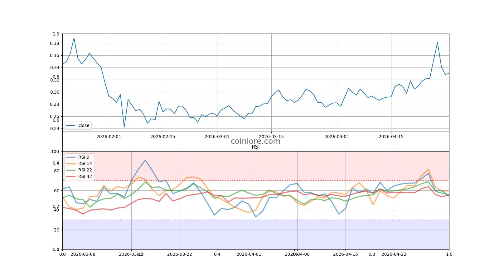 SafePal RSI indicator