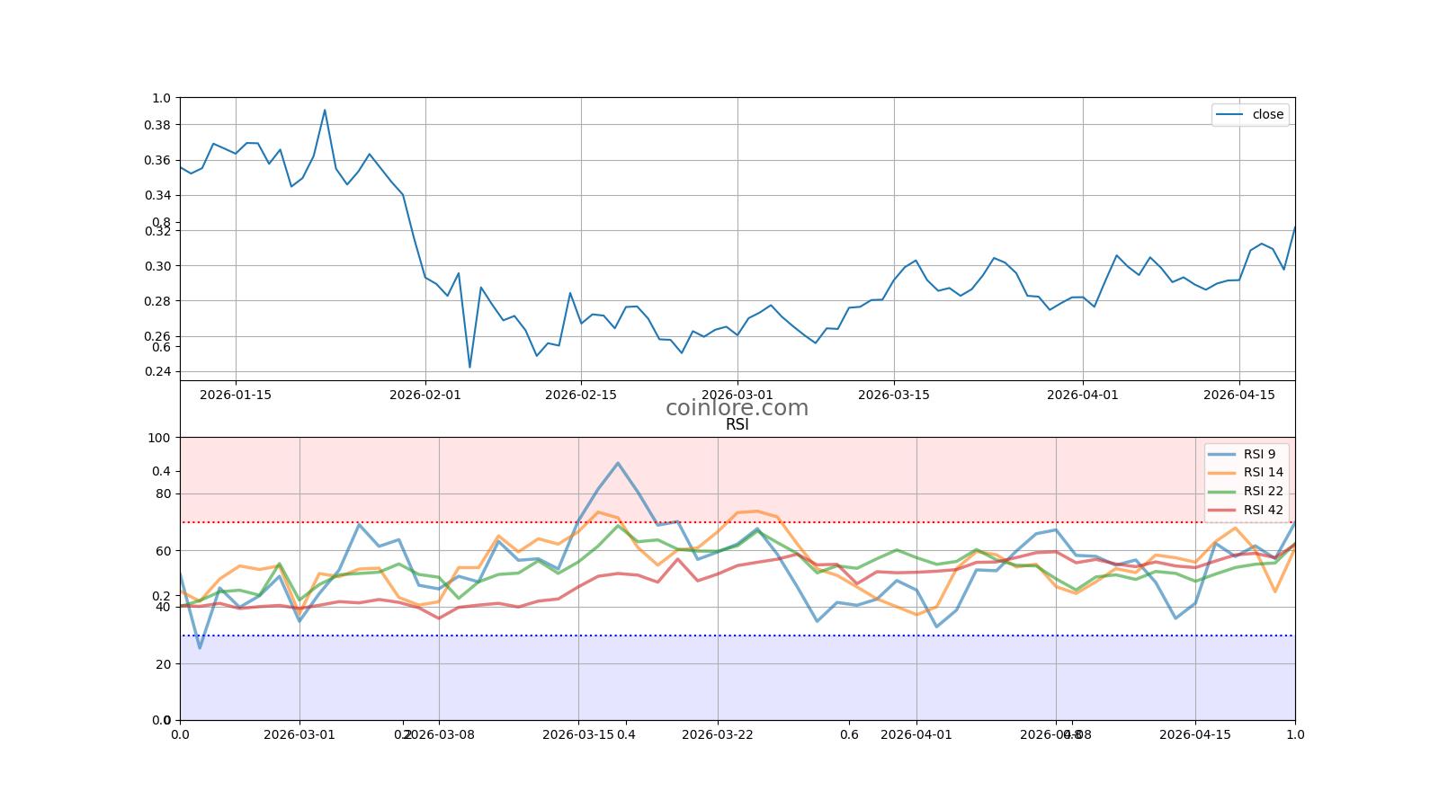 SafePal RSI indicator