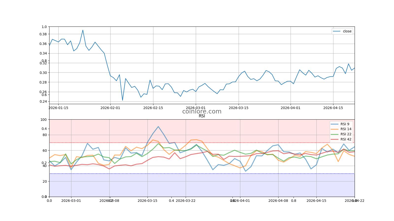 SafePal RSI indicator