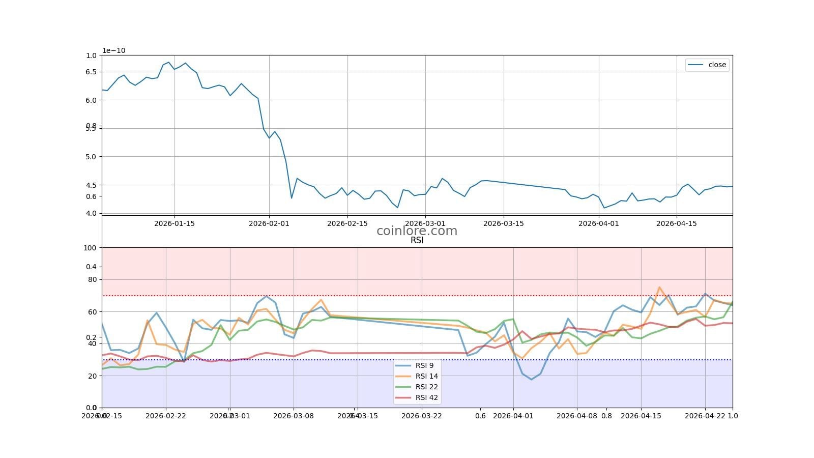 SAFERMOON RSI indicator