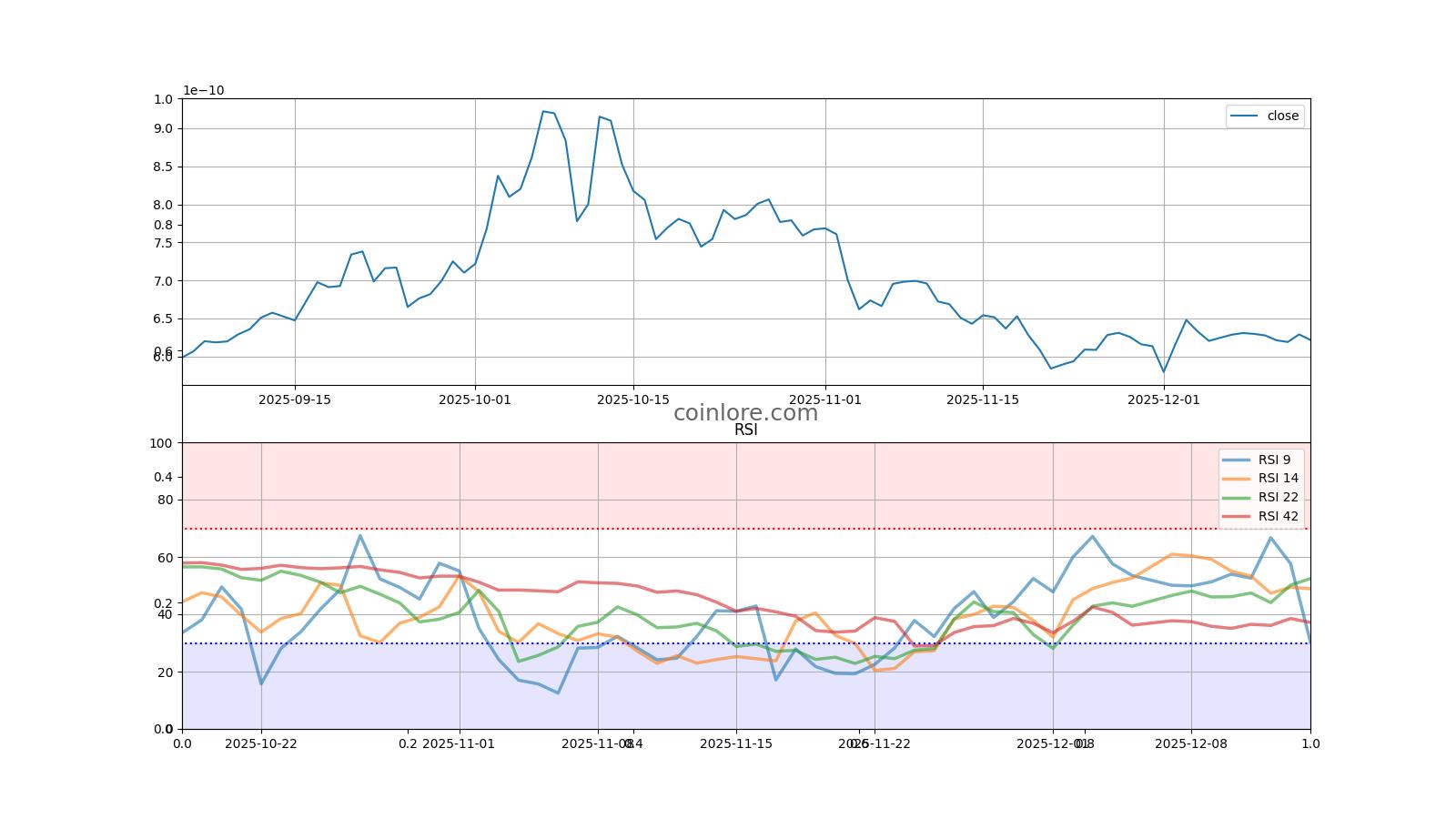 SAFERMOON RSI indicator
