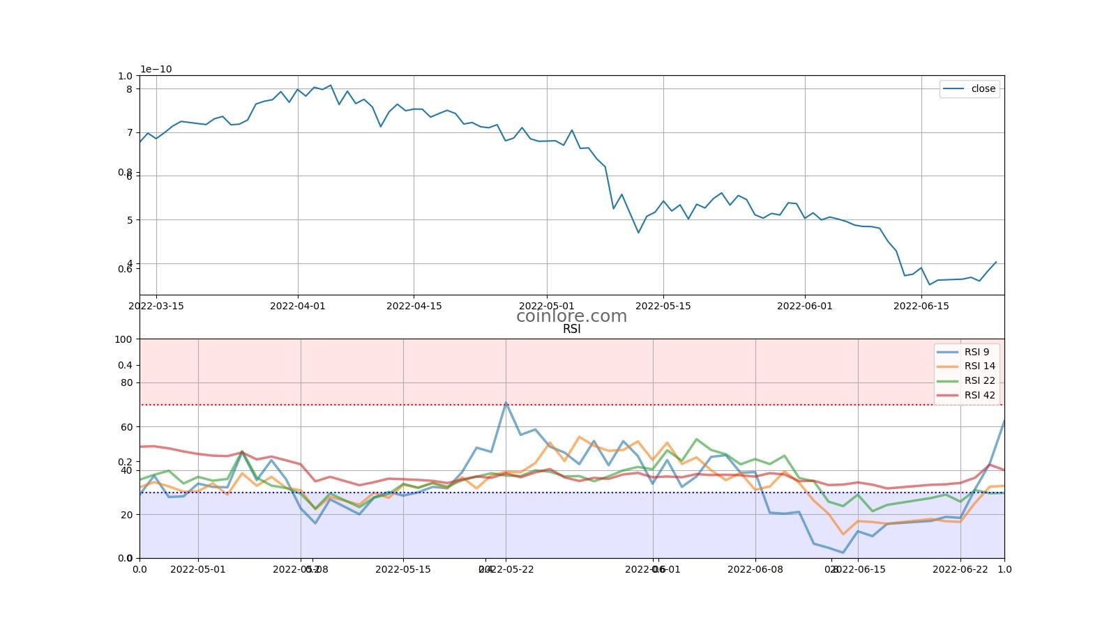 SAFERMOON RSI indicator