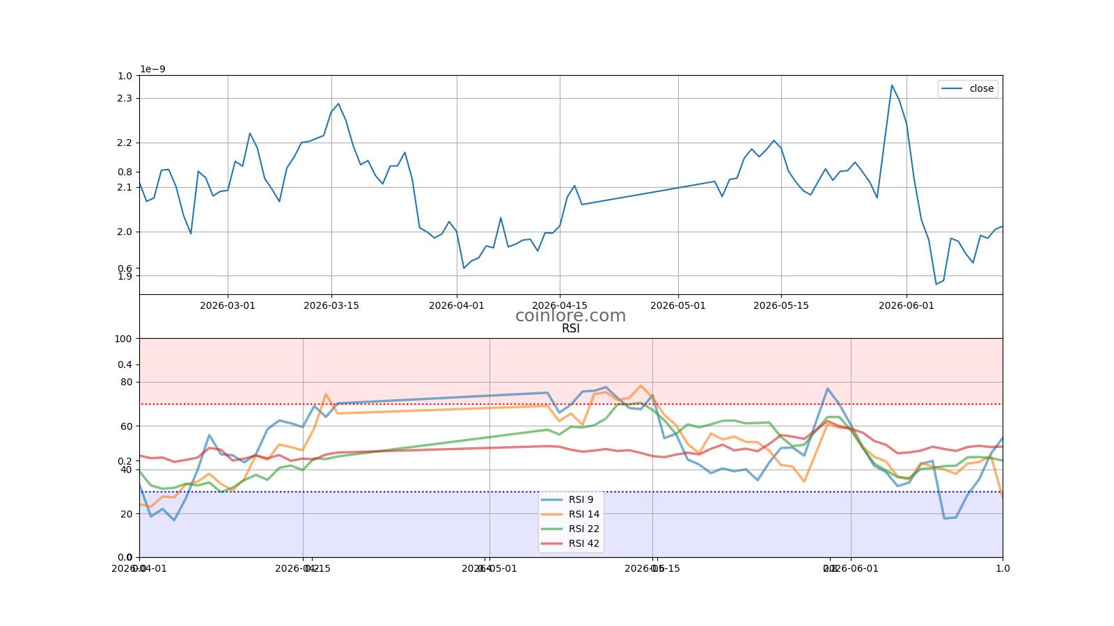 Safetrees RSI indicator
