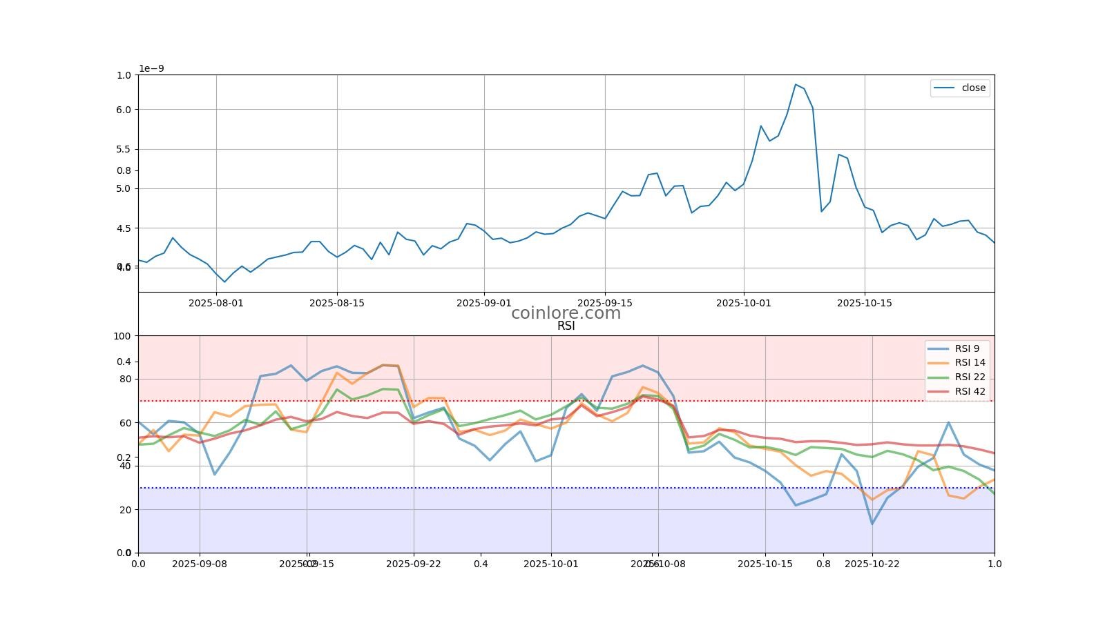 Safetrees RSI indicator