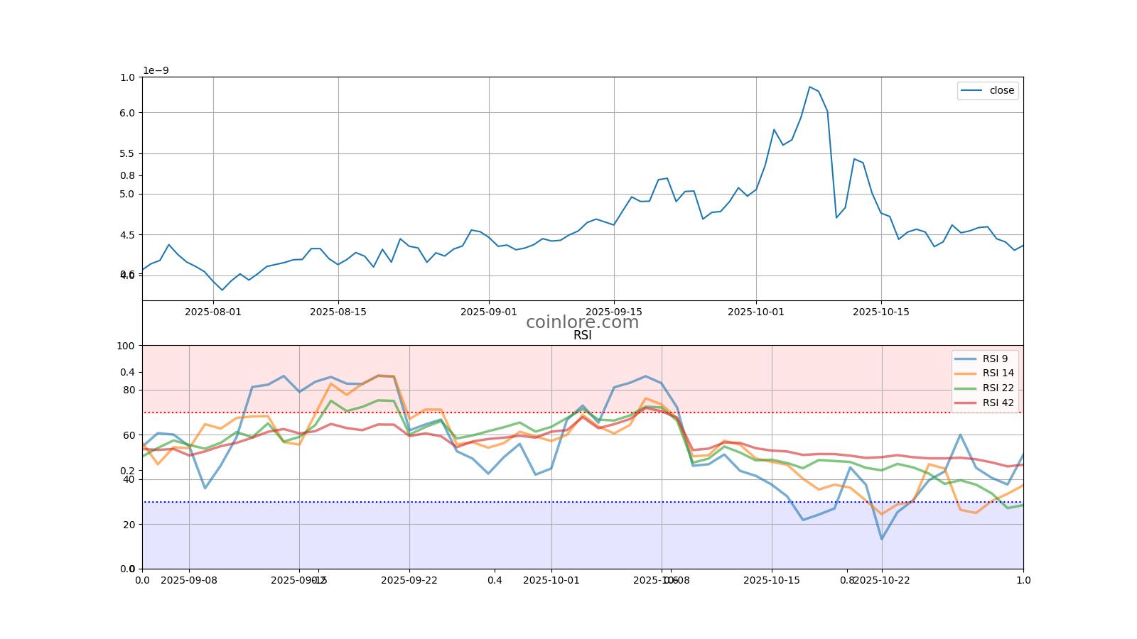 Safetrees RSI indicator