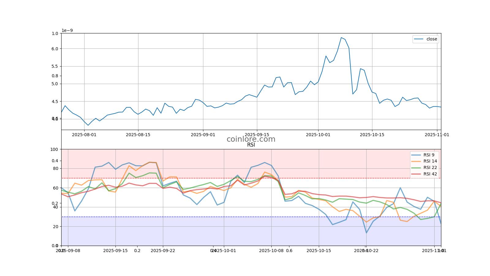 Safetrees RSI indicator