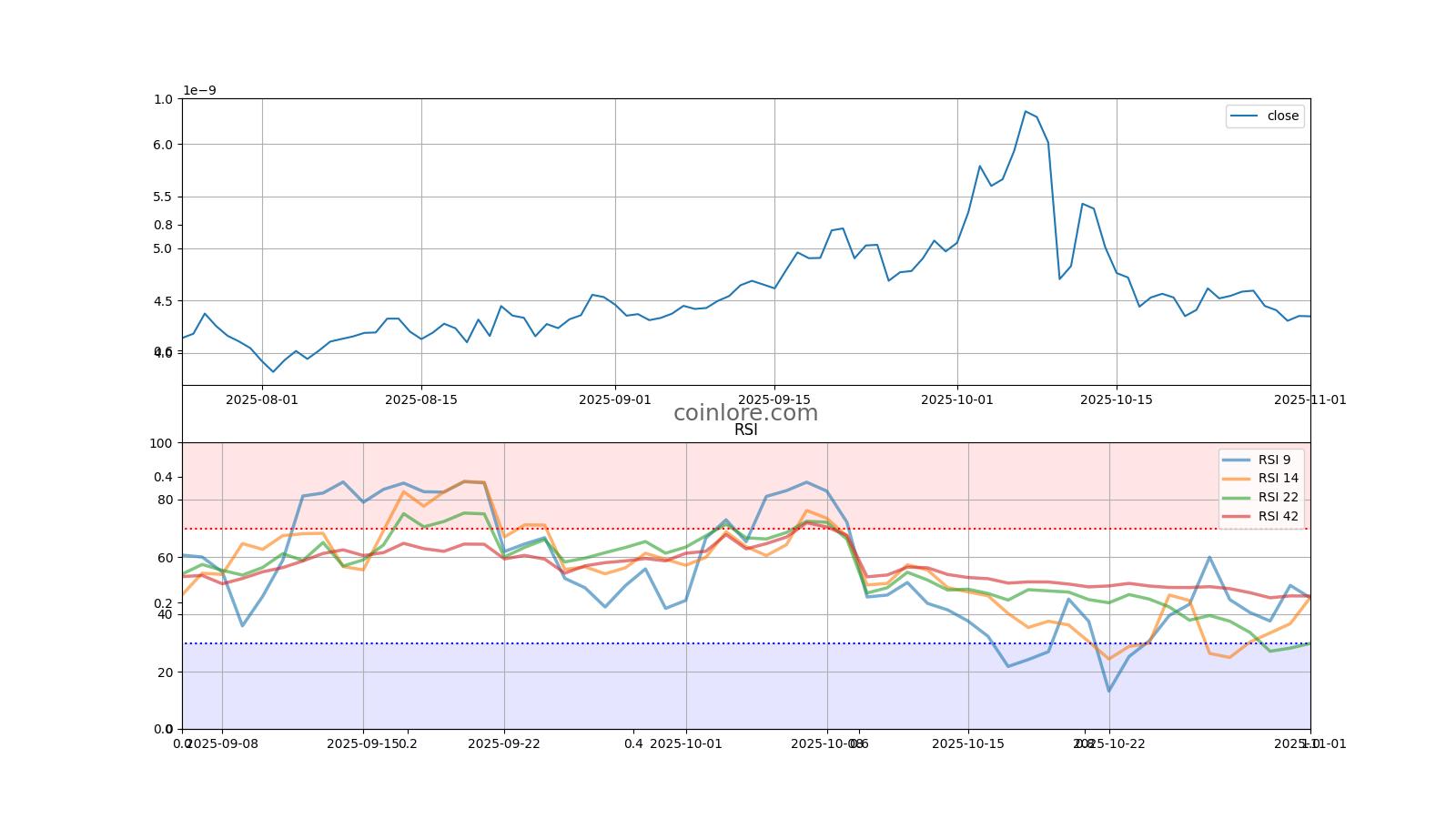 Safetrees RSI indicator