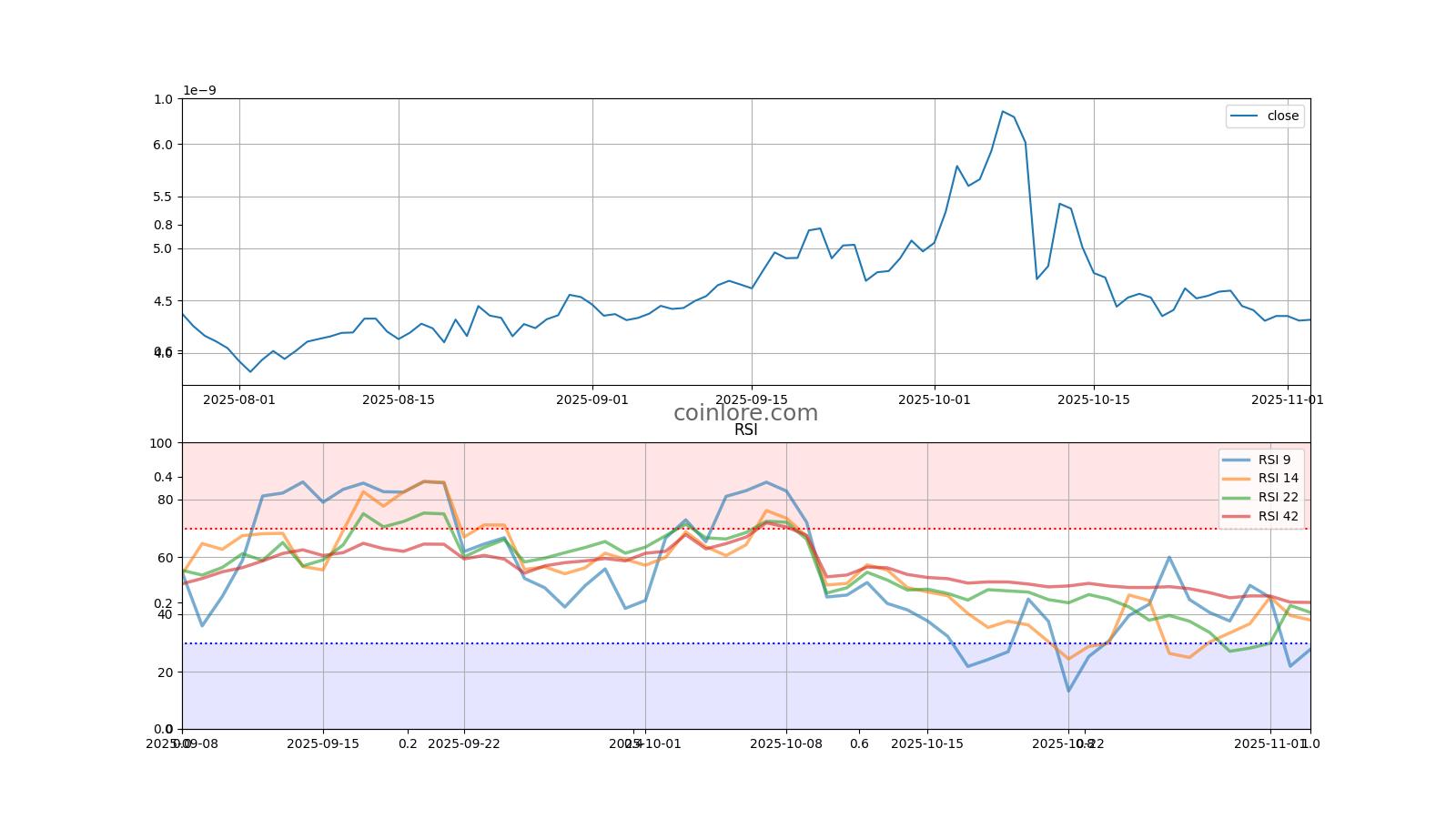 Safetrees RSI indicator