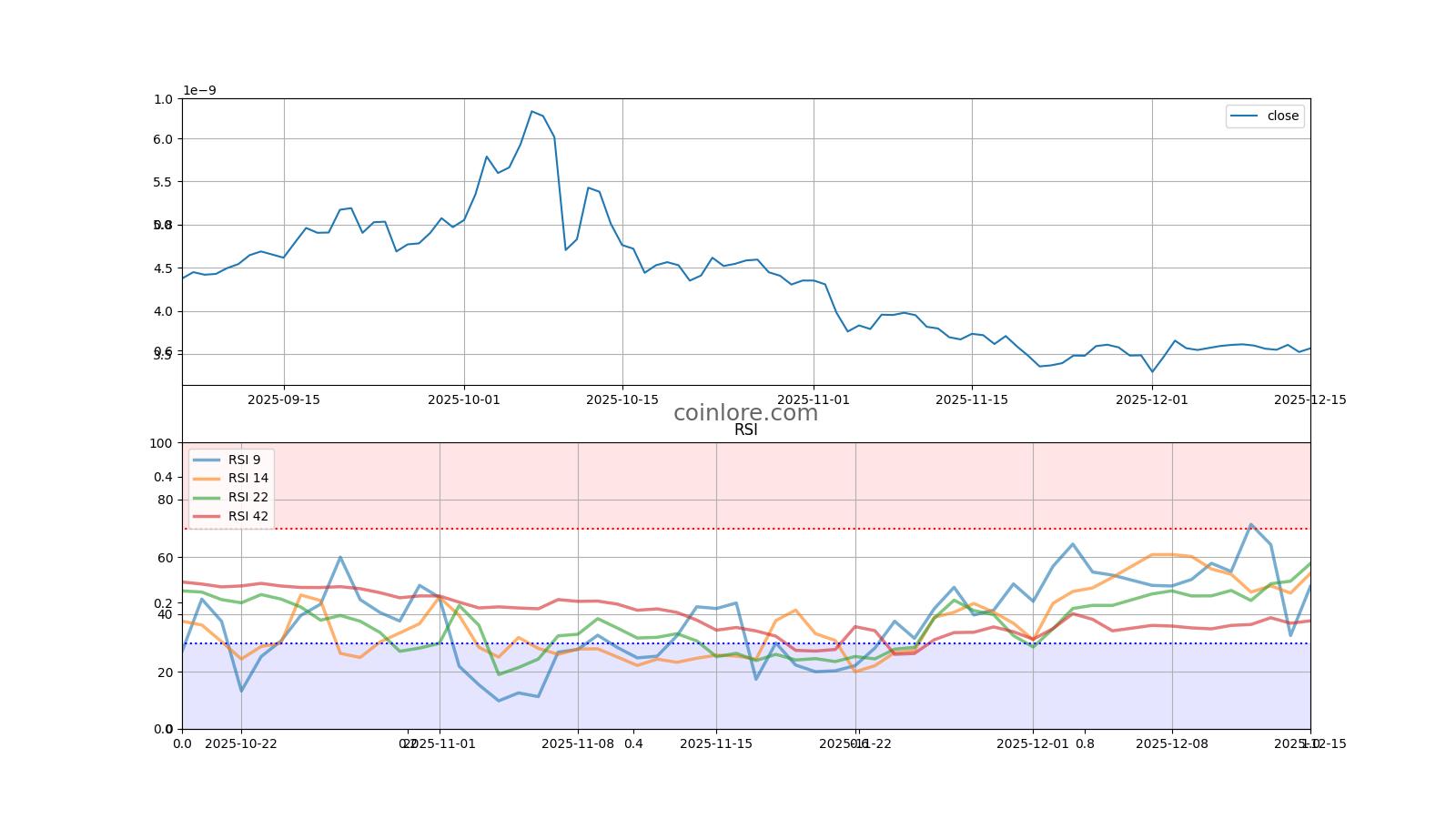 Safetrees RSI indicator