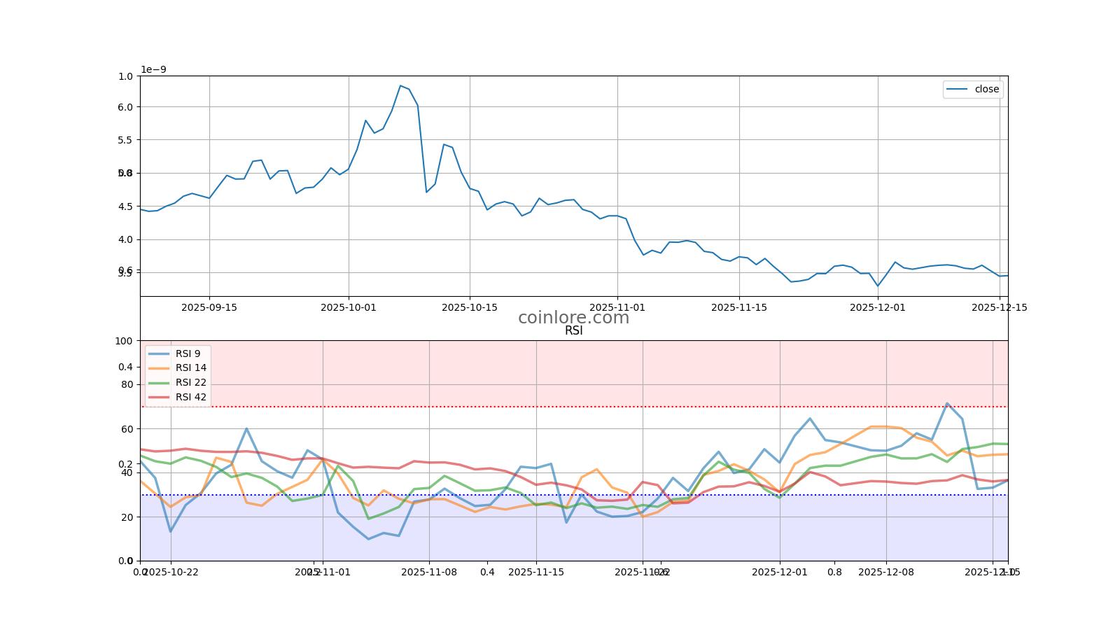 Safetrees RSI indicator