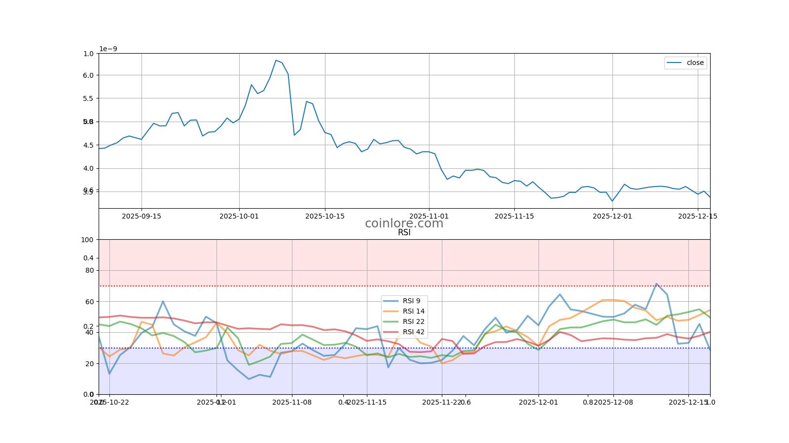 Safetrees RSI indicator