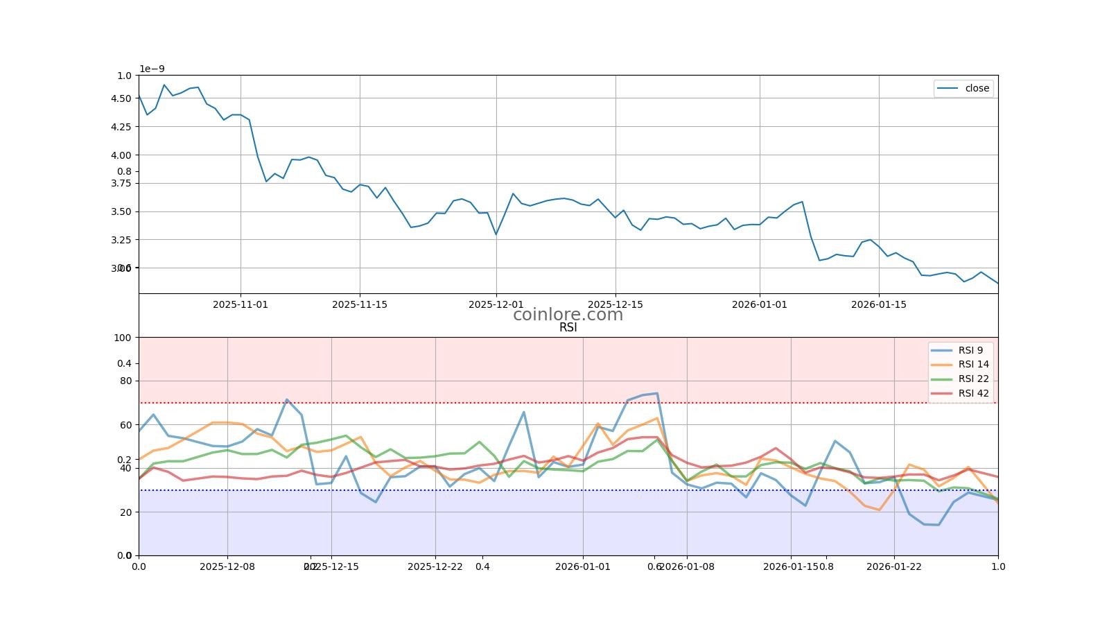 Safetrees RSI indicator