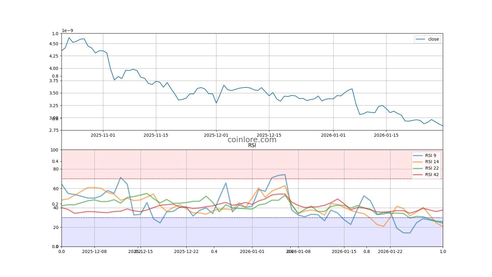 Safetrees RSI indicator