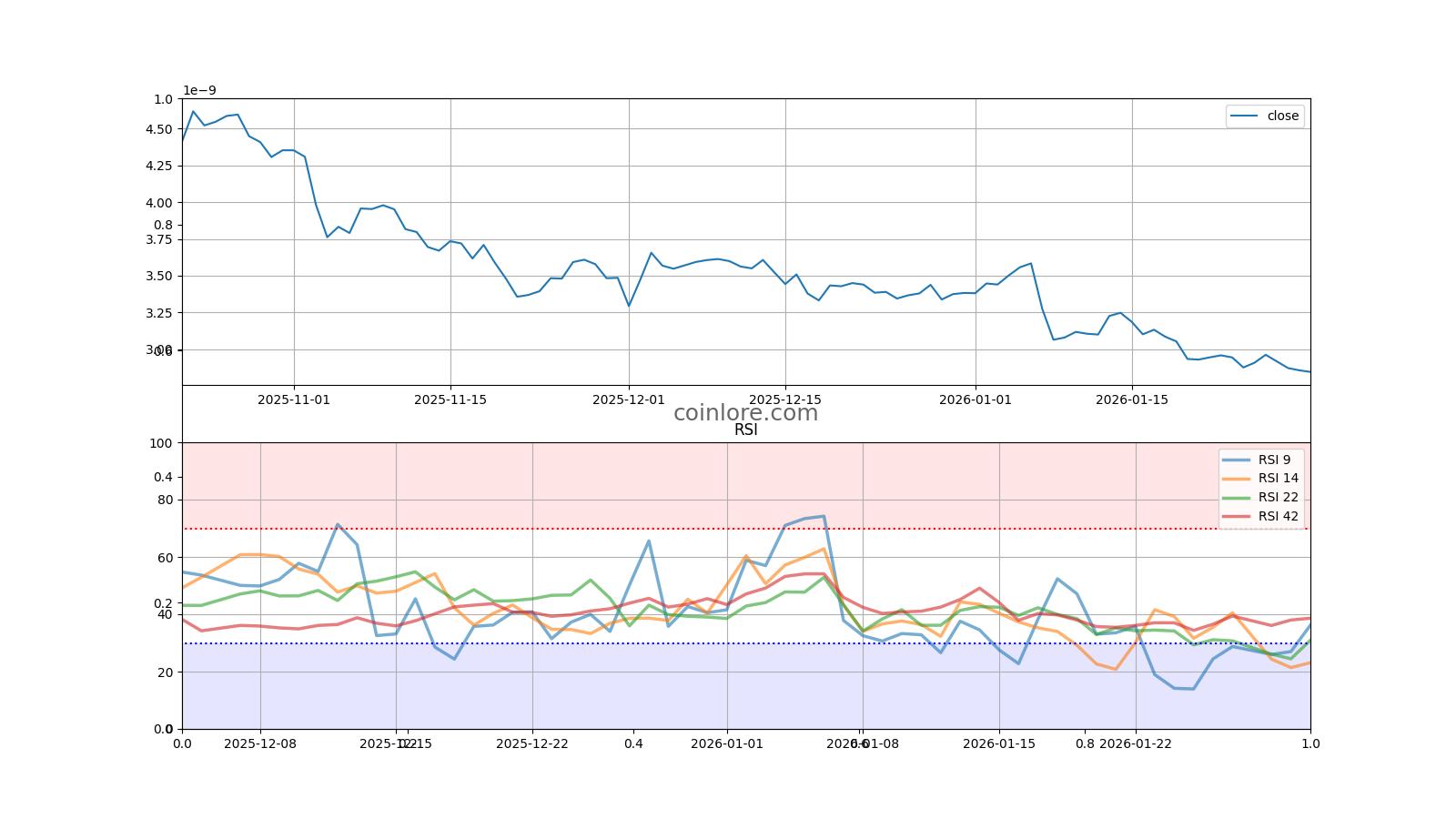 Safetrees RSI indicator