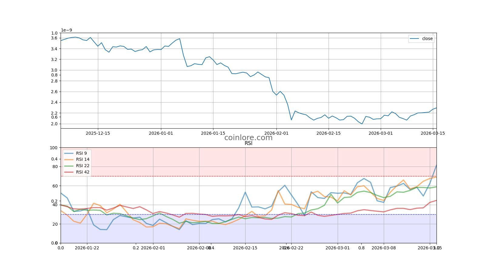 Safetrees RSI indicator