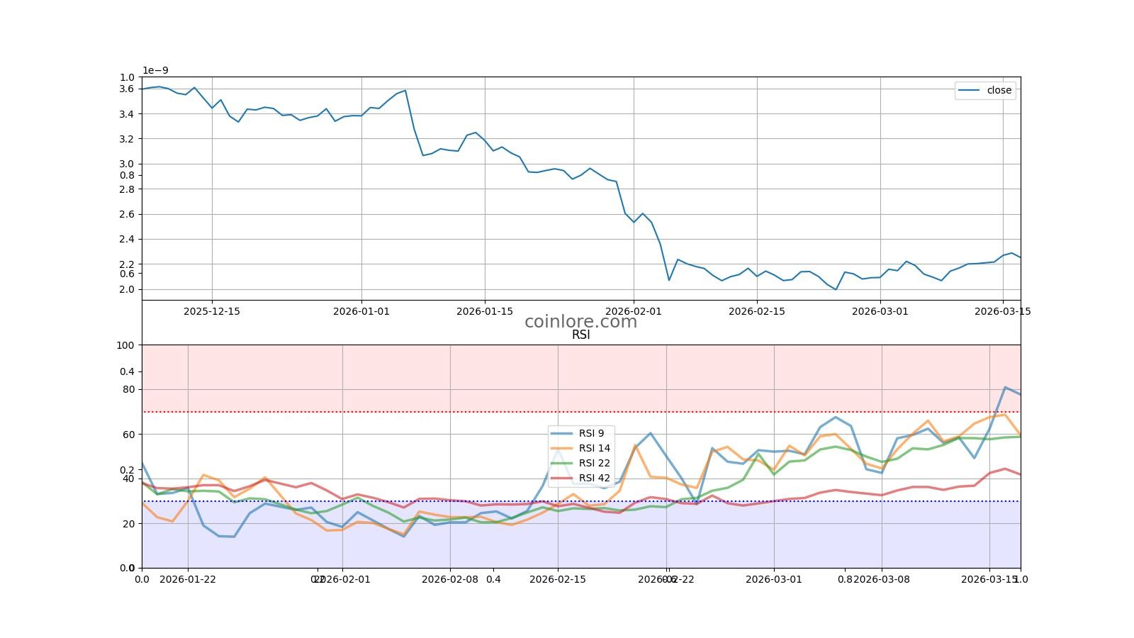 Safetrees RSI indicator