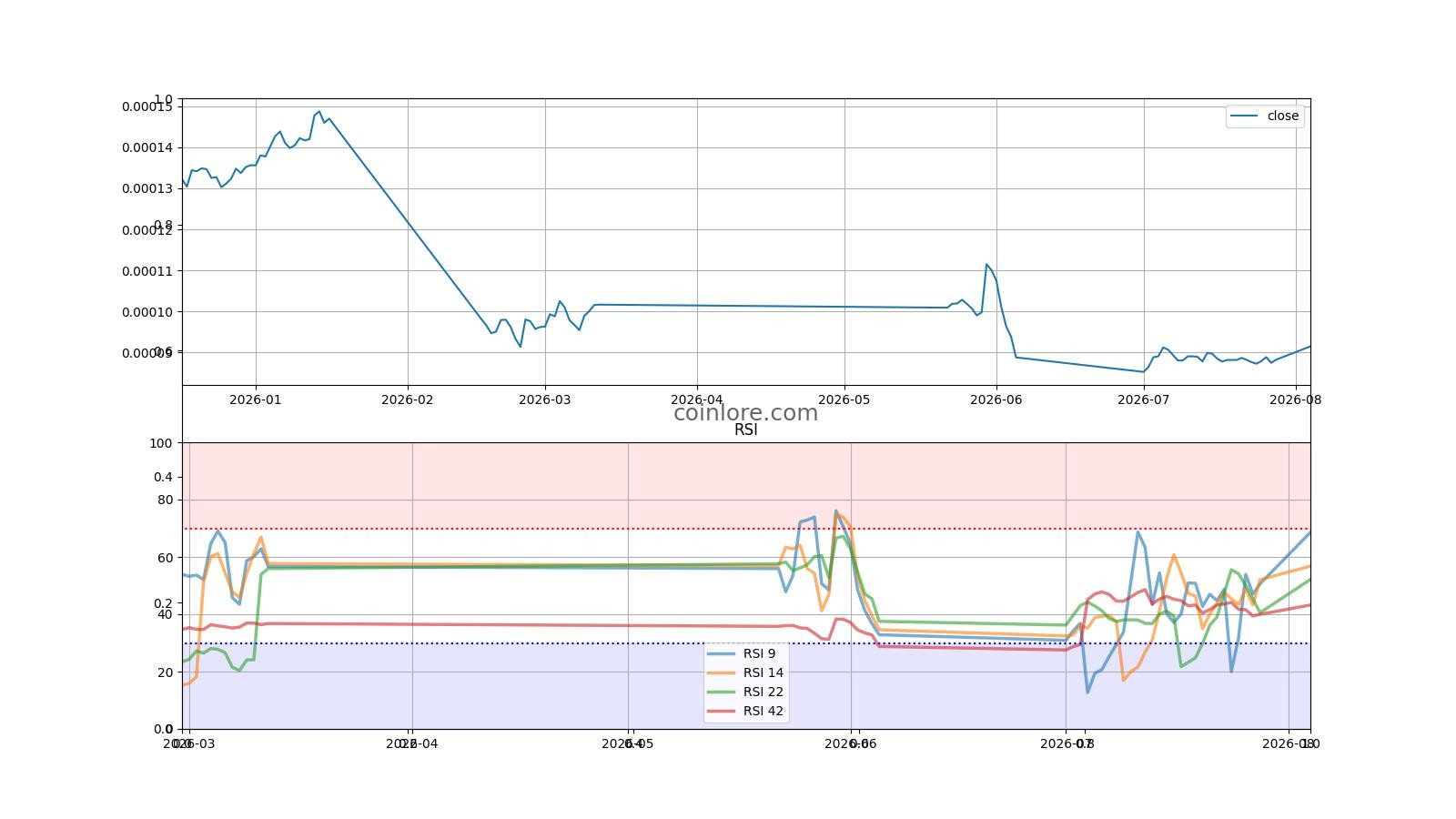 SafeZone RSI indicator