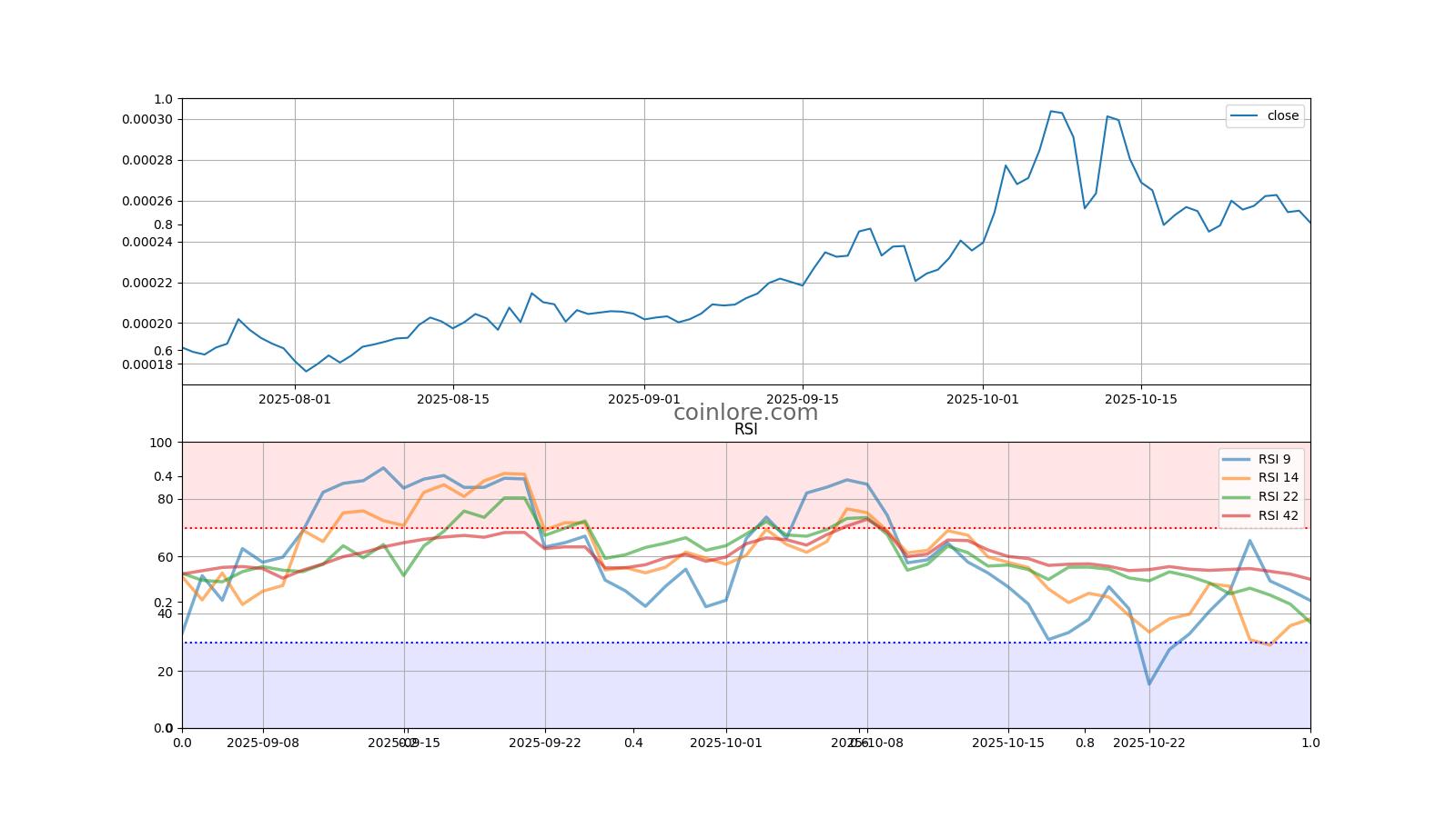 SafeZone RSI indicator