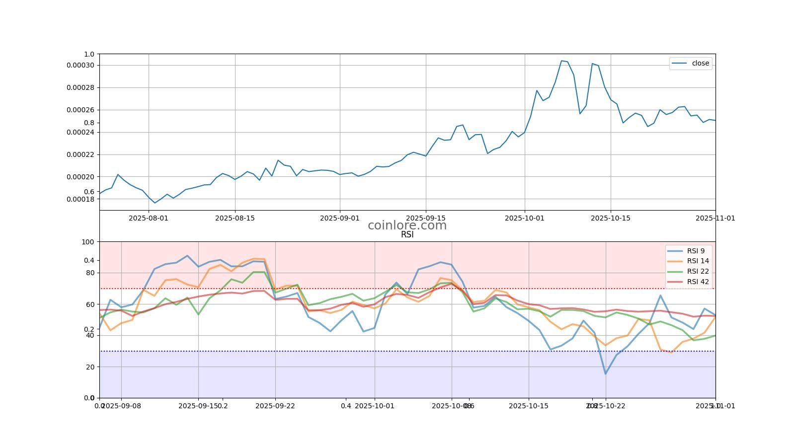 SafeZone RSI indicator