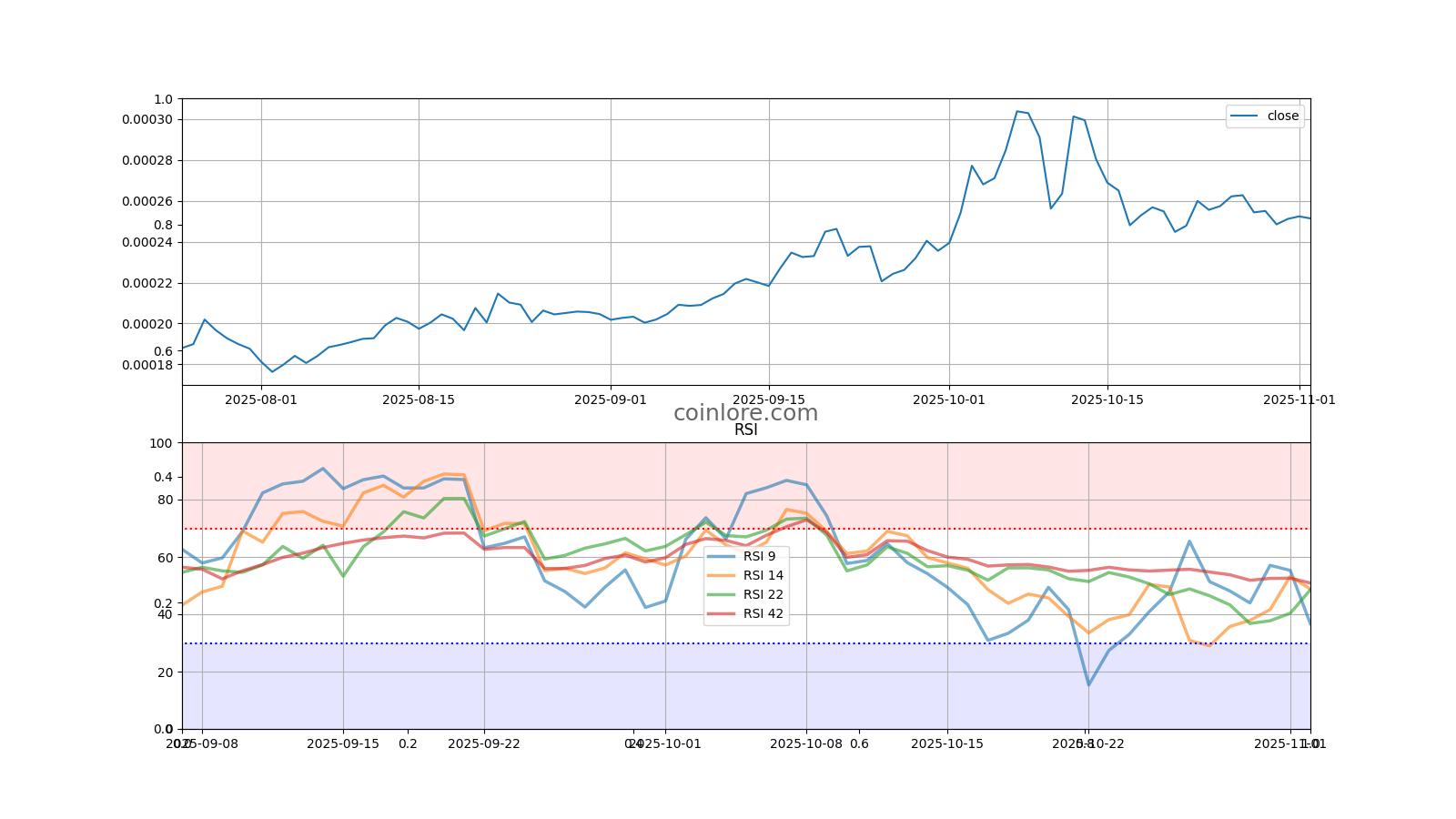 SafeZone RSI indicator