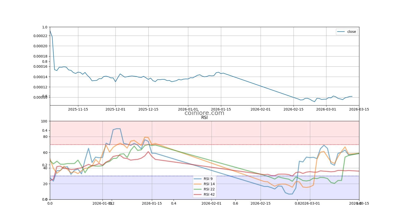 SafeZone RSI indicator