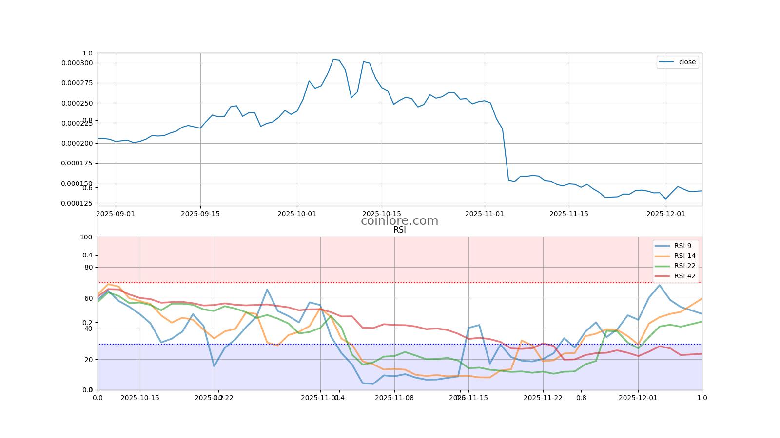 SafeZone RSI indicator