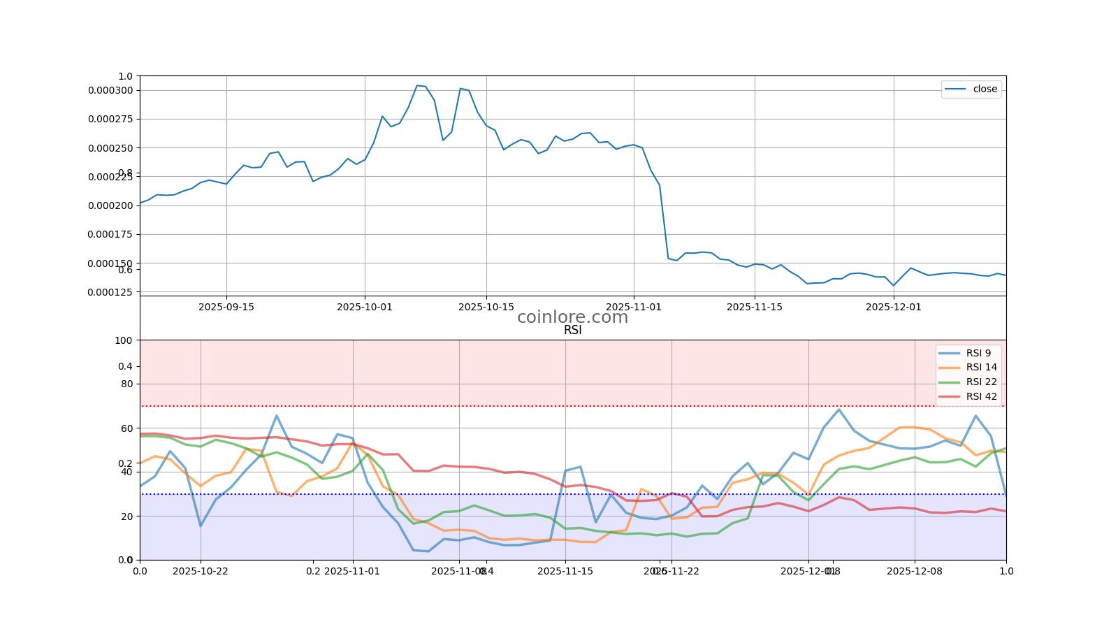 SafeZone RSI indicator