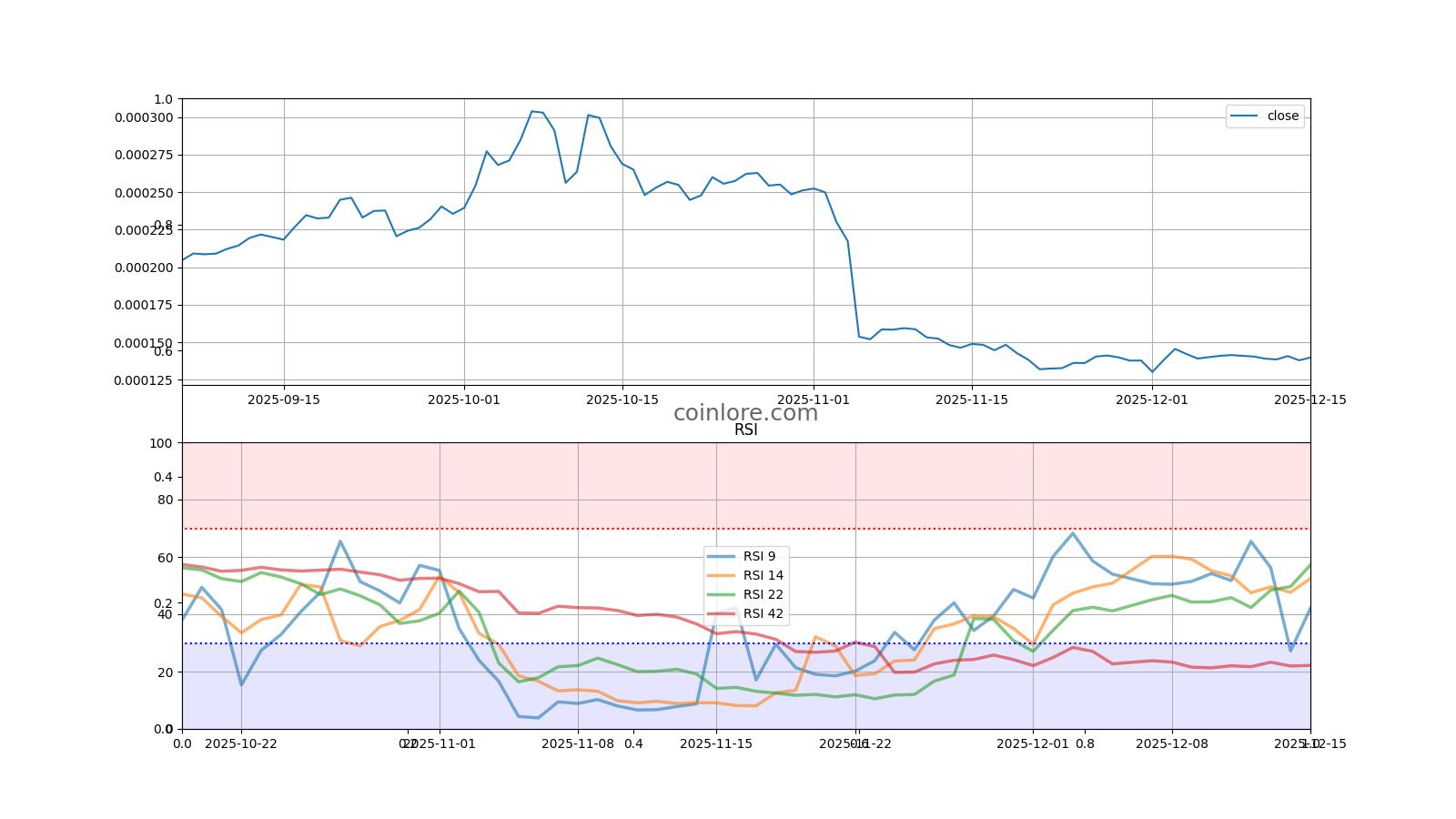 SafeZone RSI indicator