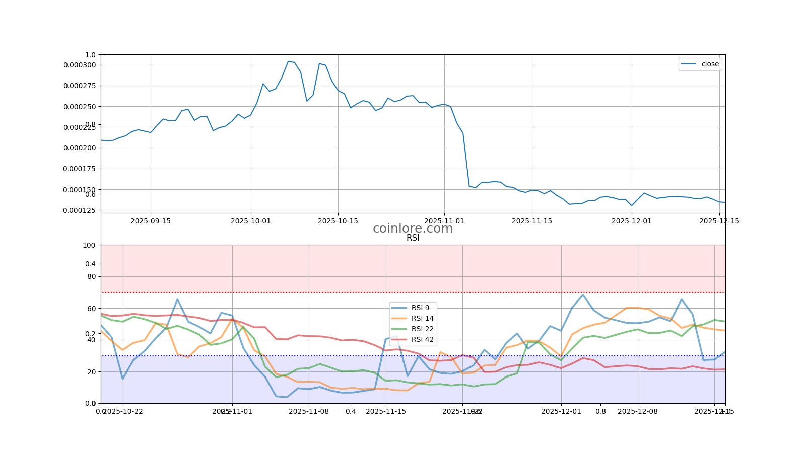 SafeZone RSI indicator