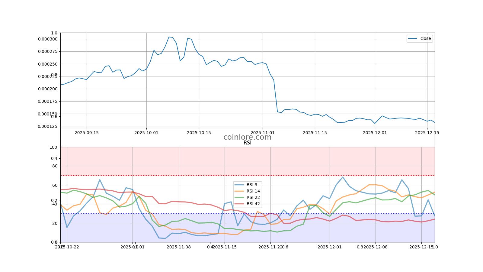 SafeZone RSI indicator