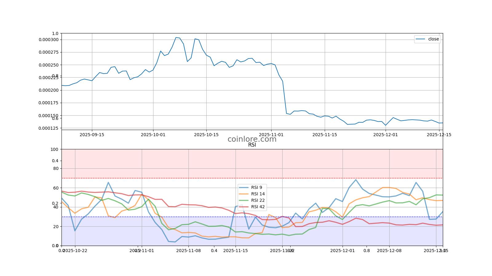 SafeZone RSI indicator