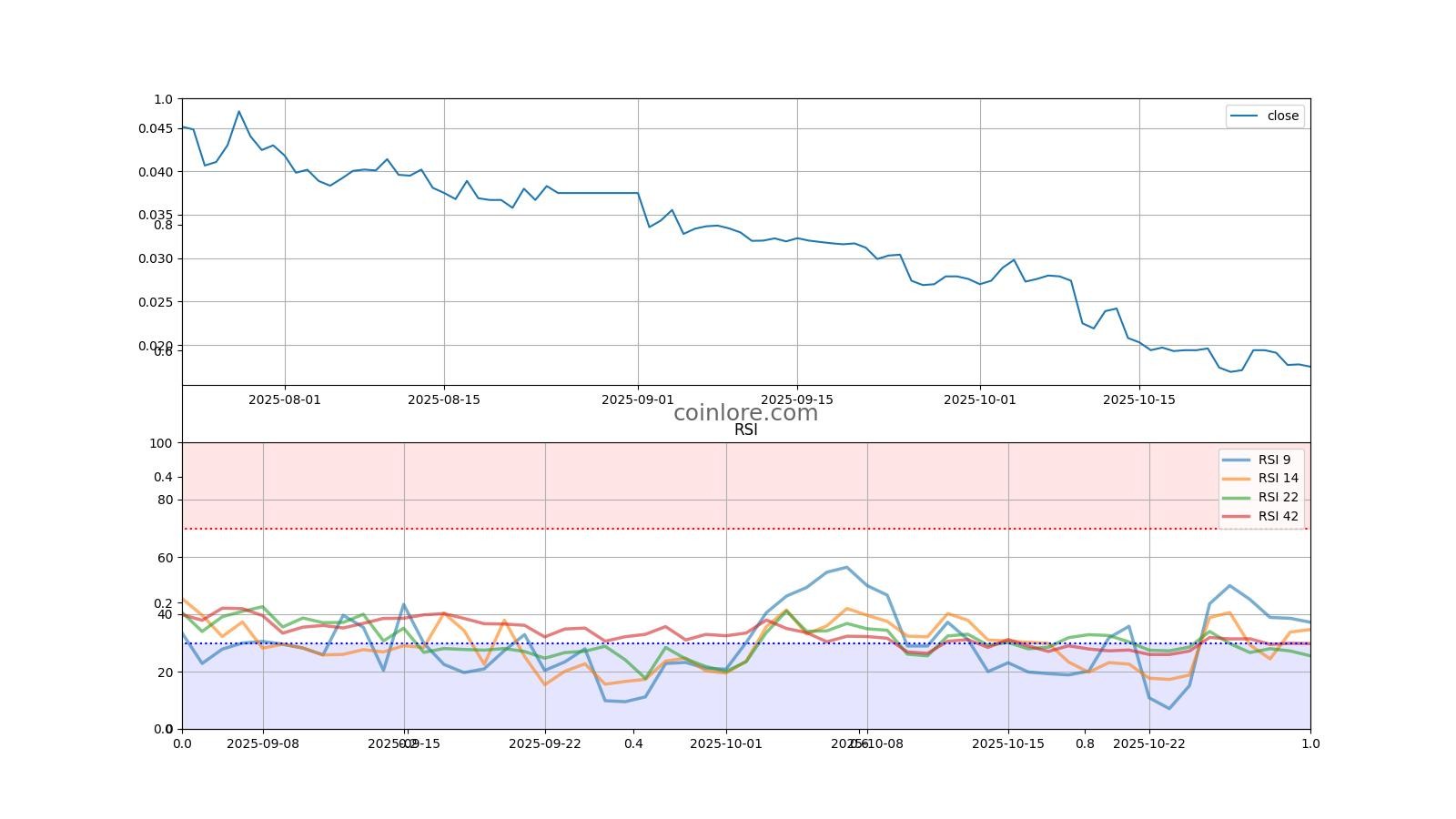 Saffron.finance RSI indicator