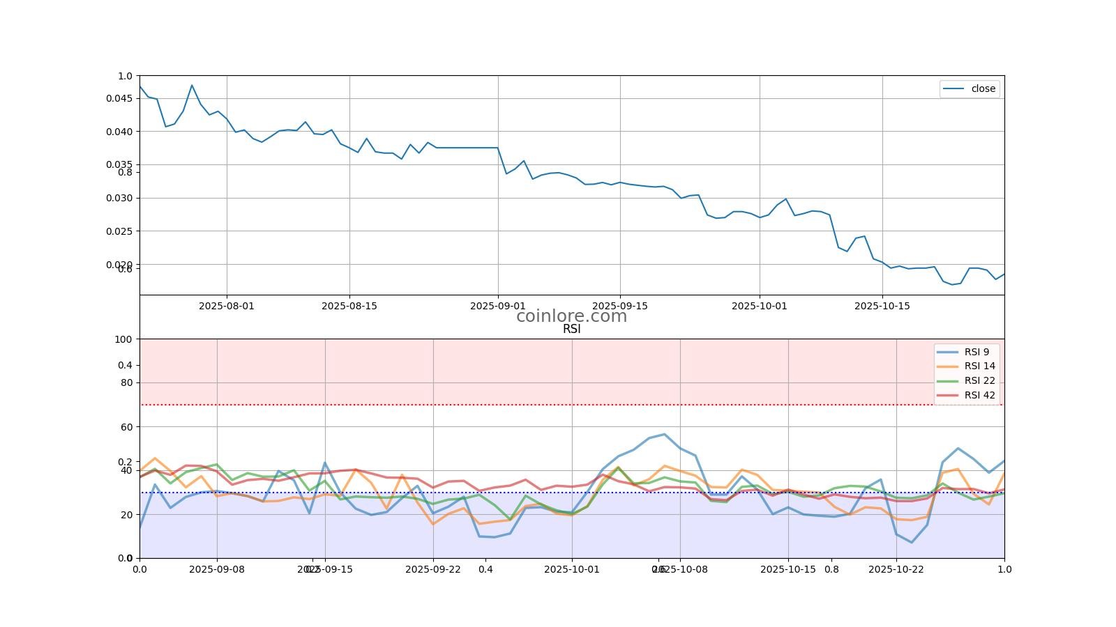 Saffron.finance RSI indicator