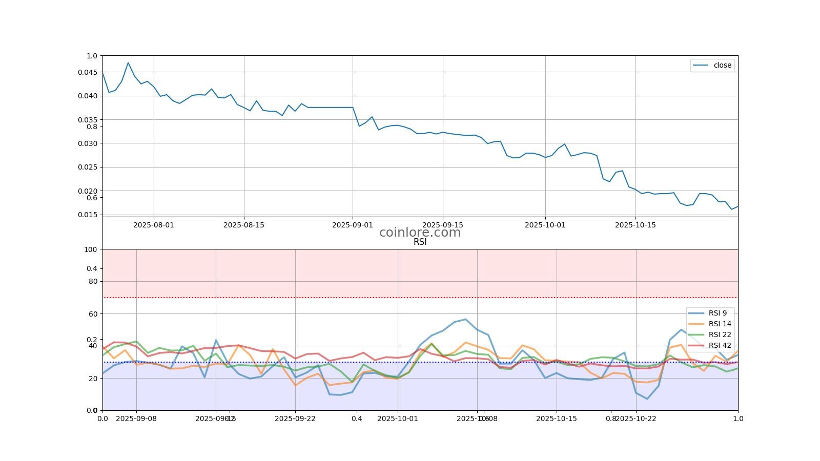 Saffron.finance RSI indicator