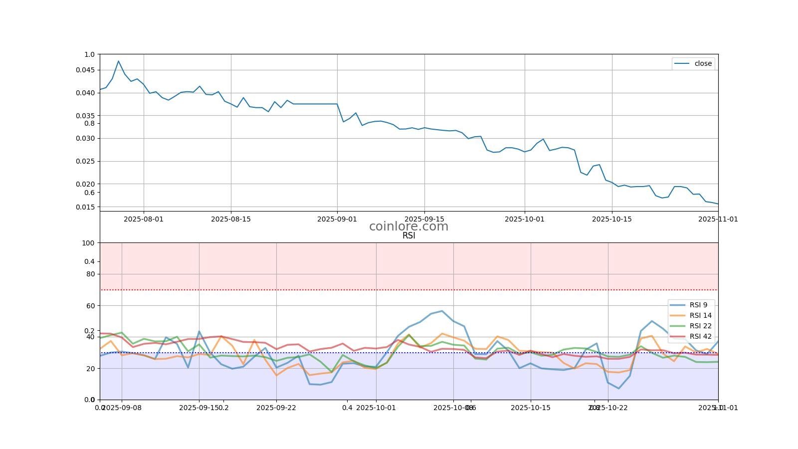 Saffron.finance RSI indicator