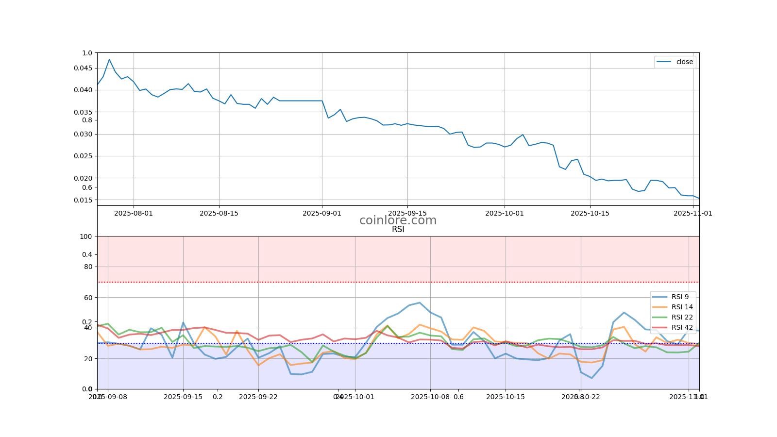 Saffron.finance RSI indicator