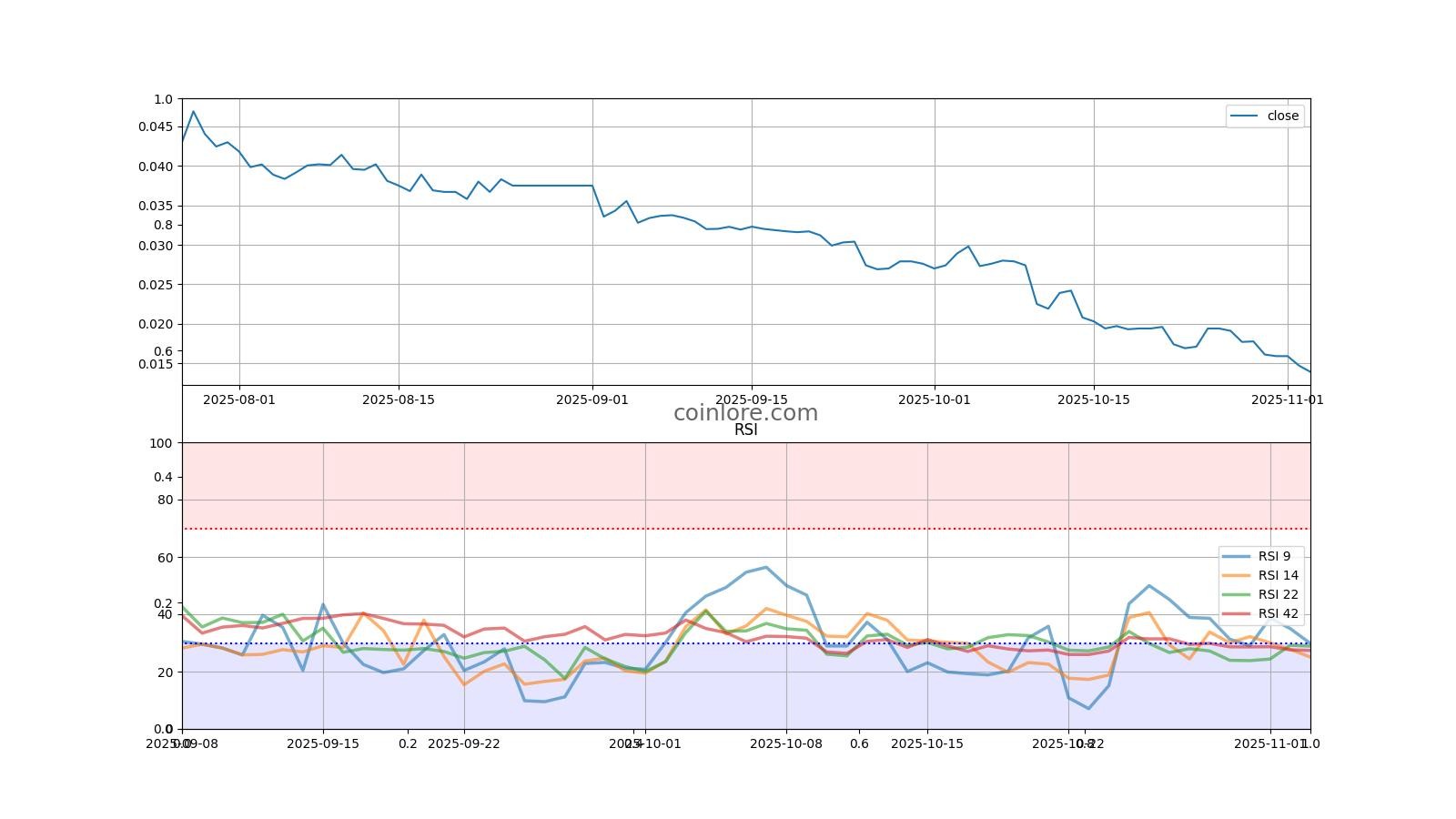 Saffron.finance RSI indicator