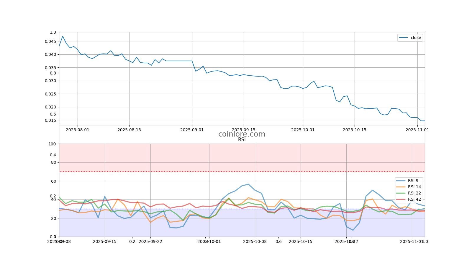 Saffron.finance RSI indicator