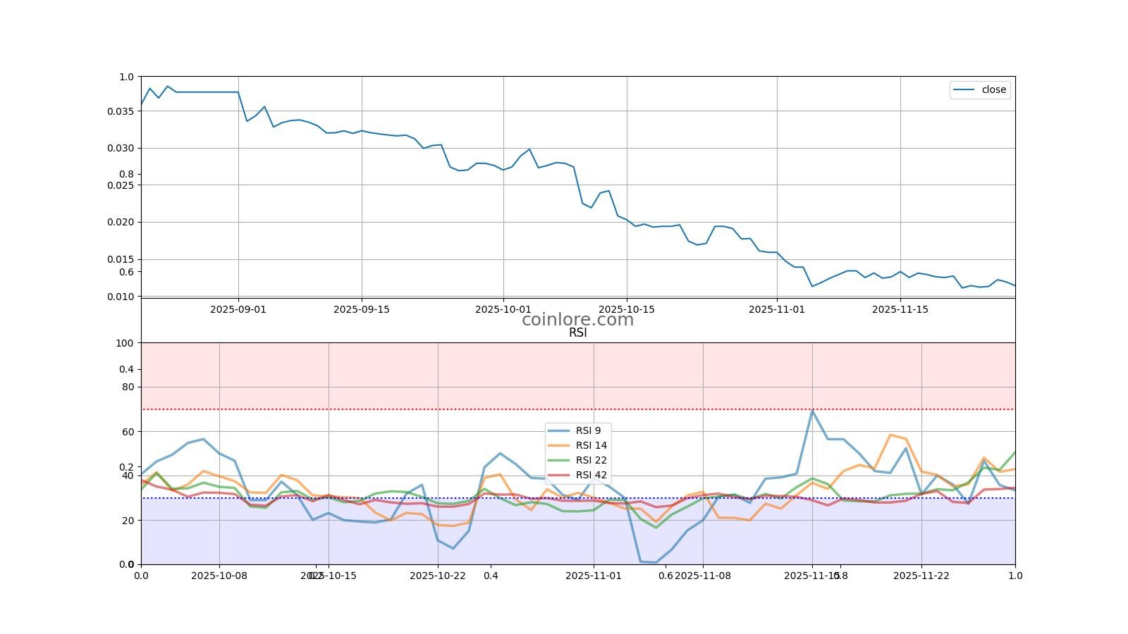 Saffron.finance RSI indicator