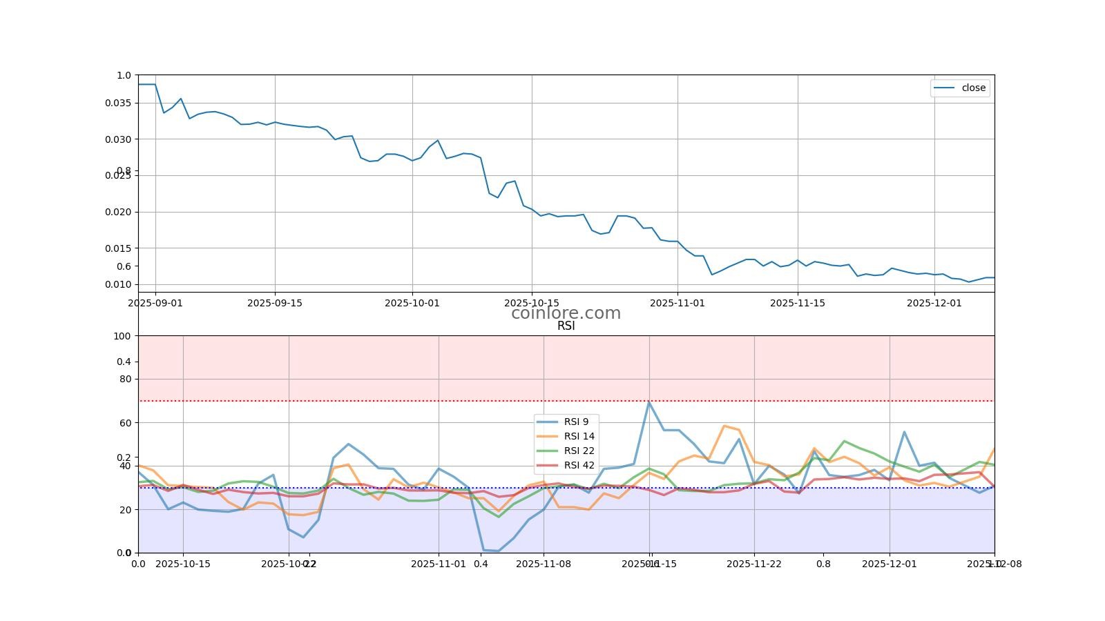 Saffron.finance RSI indicator
