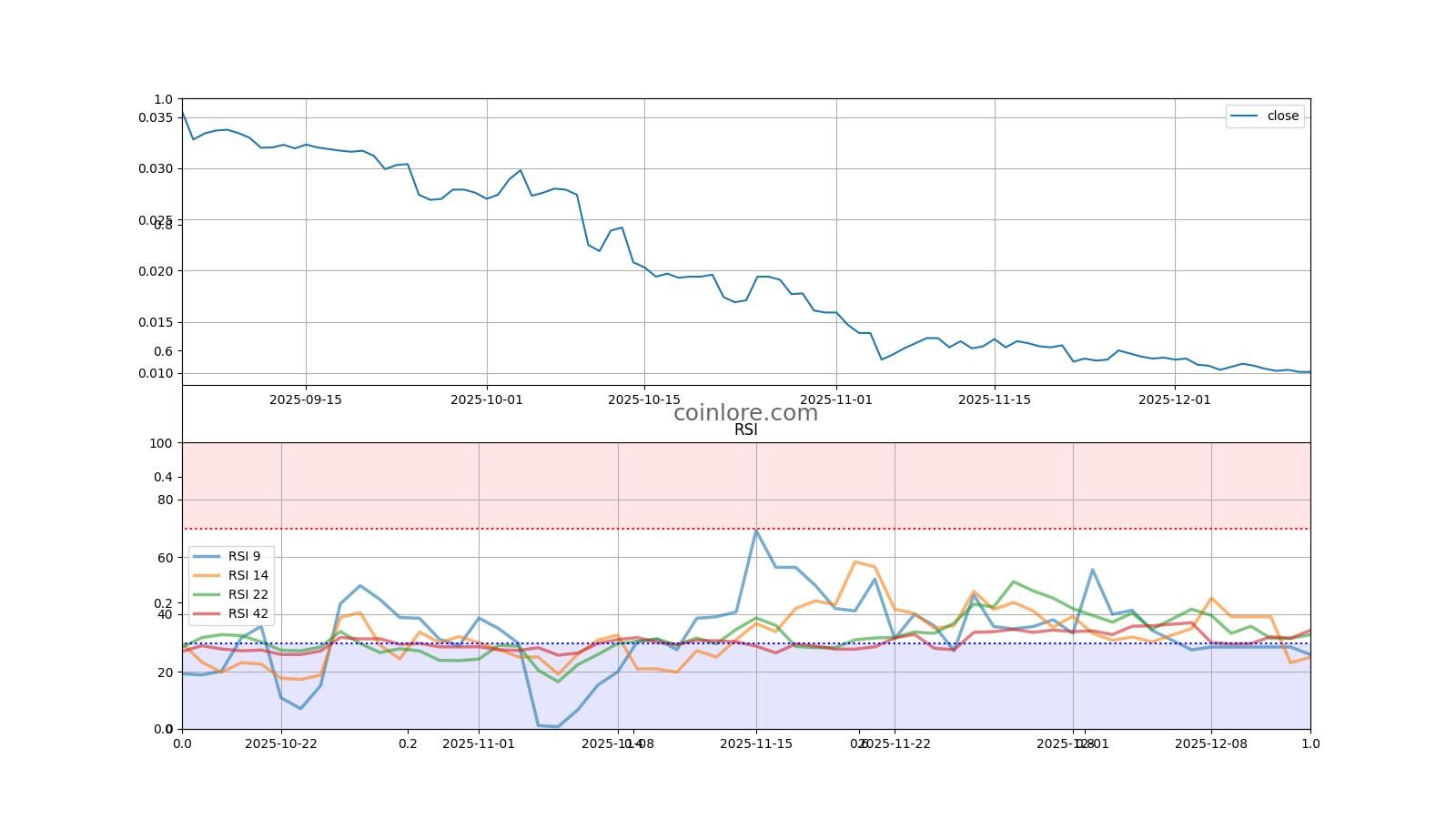 Saffron.finance RSI indicator