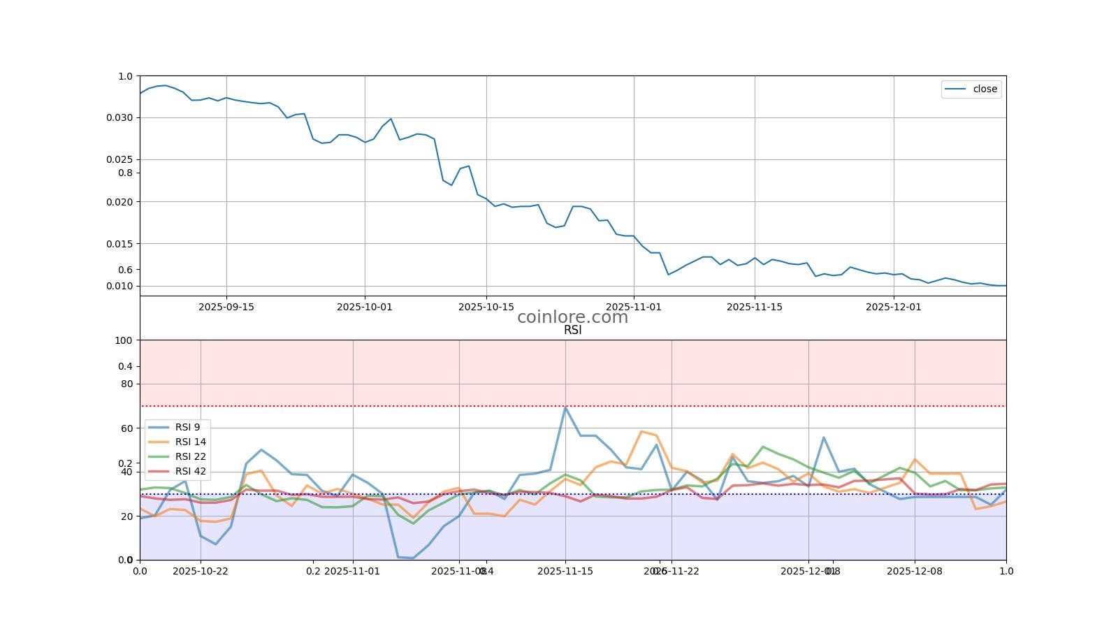 Saffron.finance RSI indicator