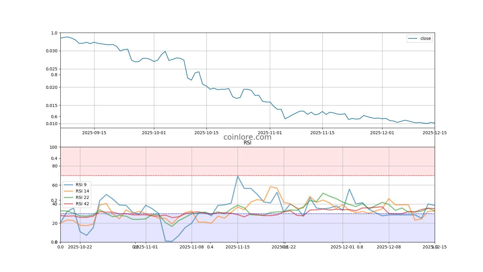 Saffron.finance RSI indicator