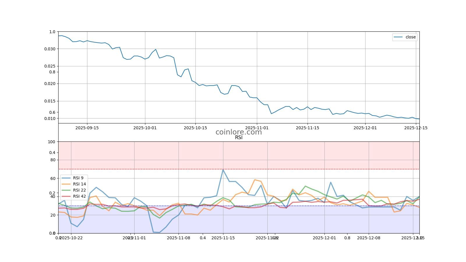 Saffron.finance RSI indicator