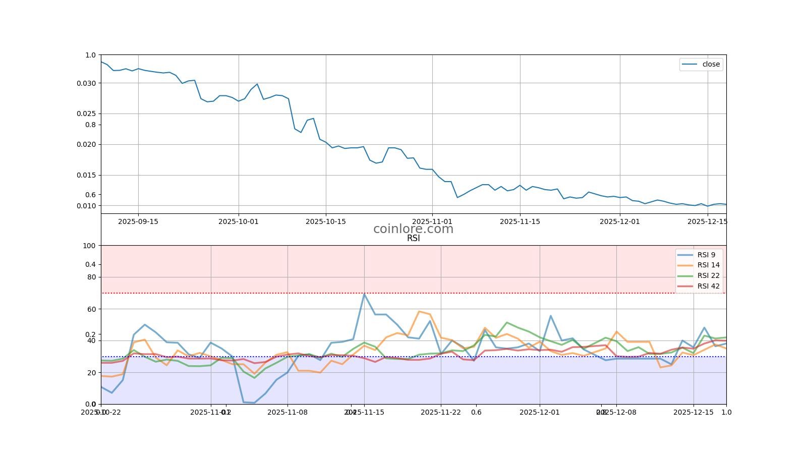Saffron.finance RSI indicator
