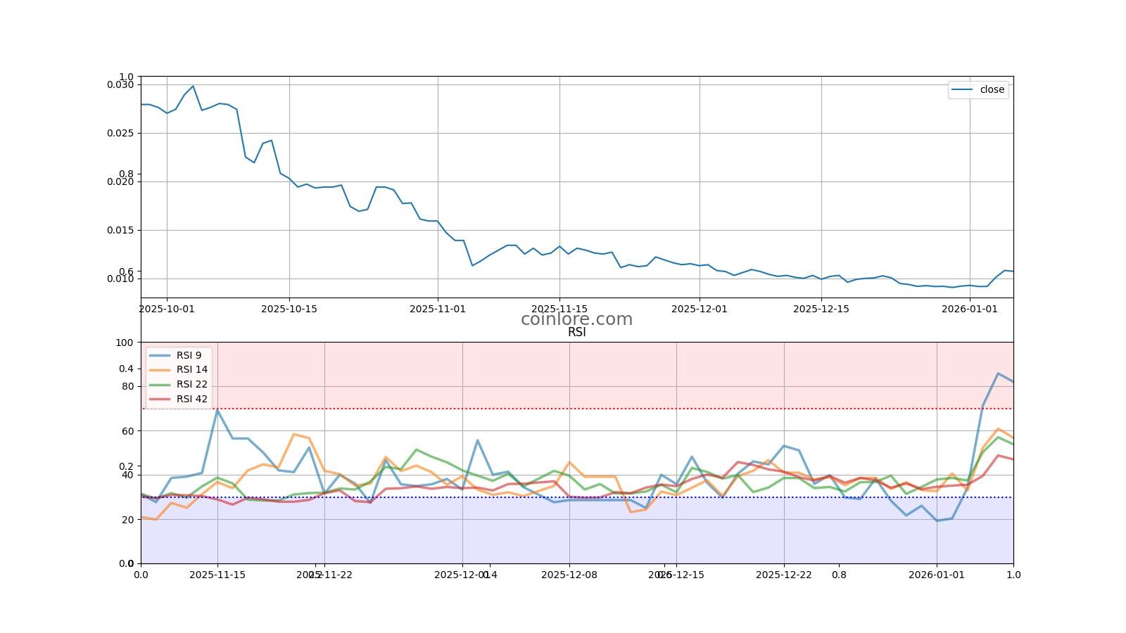 Saffron.finance RSI indicator