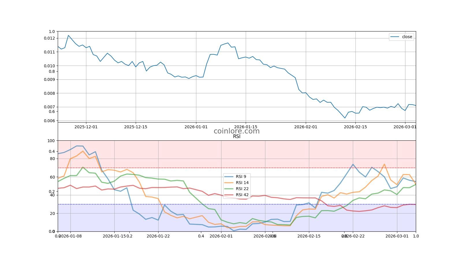 Saffron.finance RSI indicator