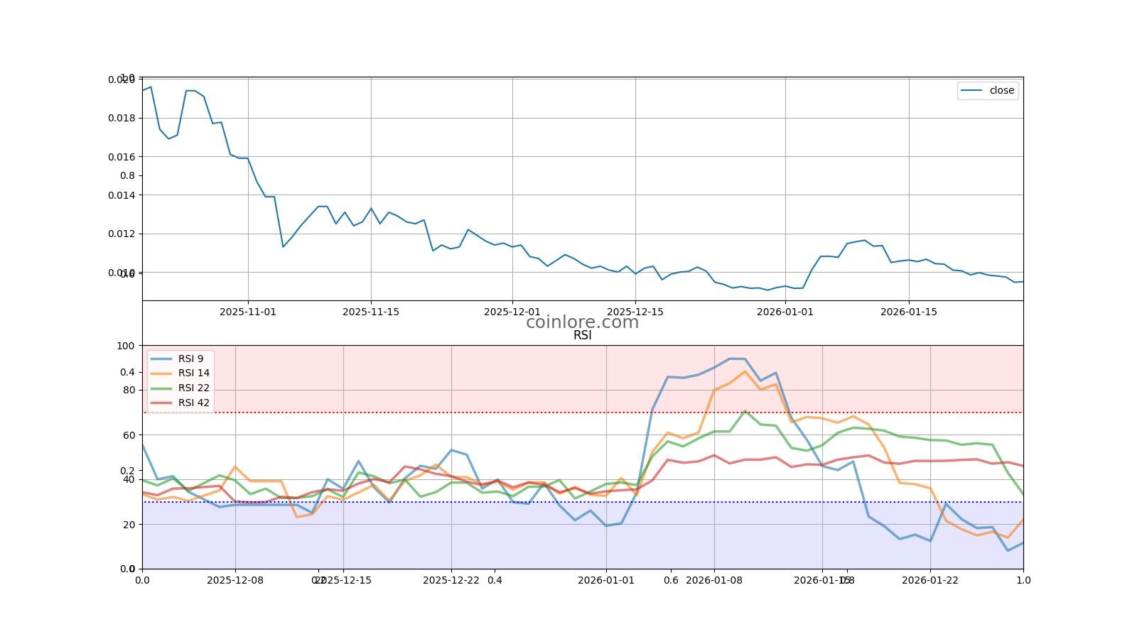 Saffron.finance RSI indicator